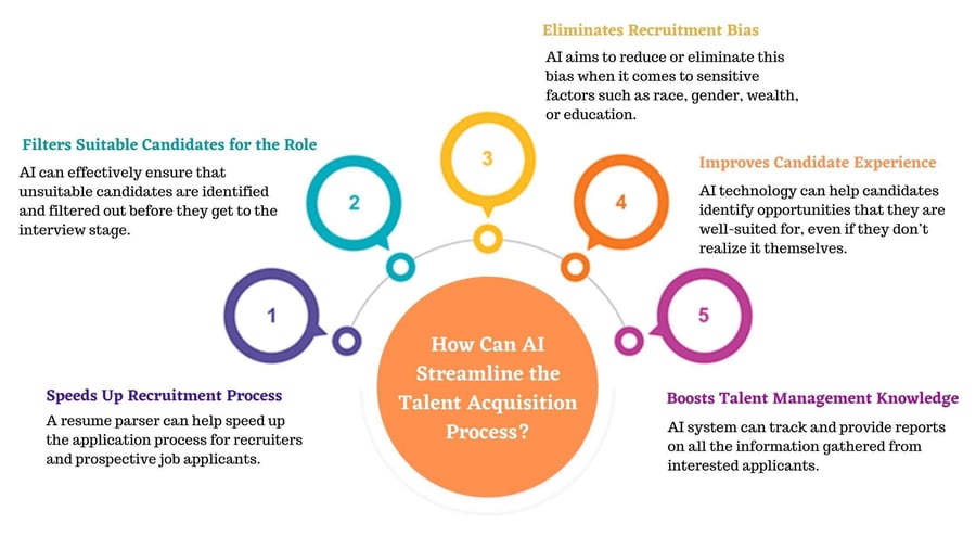 How Can AI Streamline the Talent Acquisition Process?