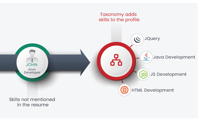 Taxonomy-Skills taxonomy, Job title Taxonomy for Skill-based Hiring