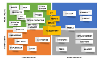 Taxonomy 3-Skills taxonomy, Job roles, Job profile, Job title Taxonomy