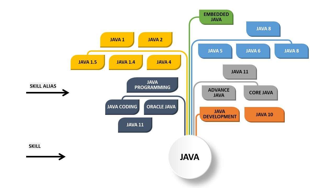 Taxonomy-Skills taxonomy, Job title Taxonomy for Skill-based Hiring